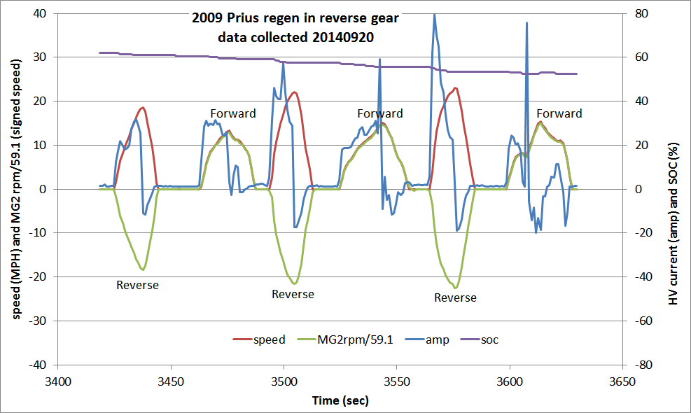 Regen in reverse gear | PriusChat