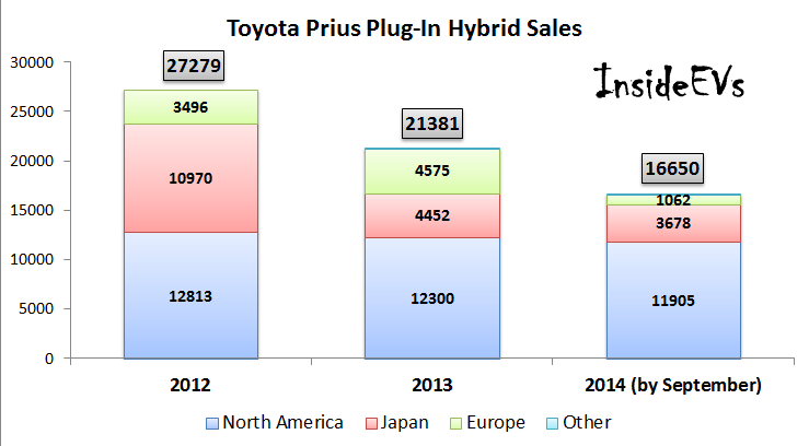 prius phv world wide sales | PriusChat