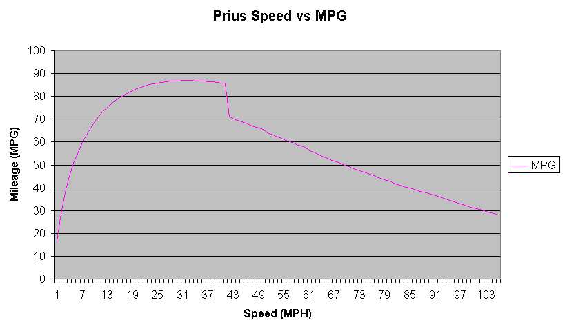 Most efficient speed for best MPG? | Page 2 | PriusChat